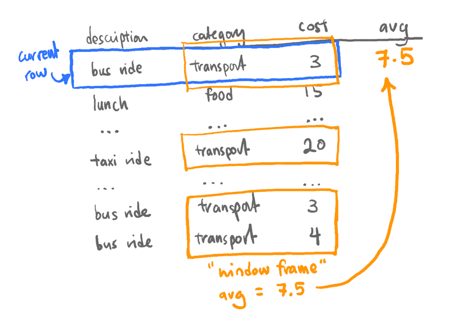 Window Function Calls in Postgres - A Visual Introduction | wasabigeek